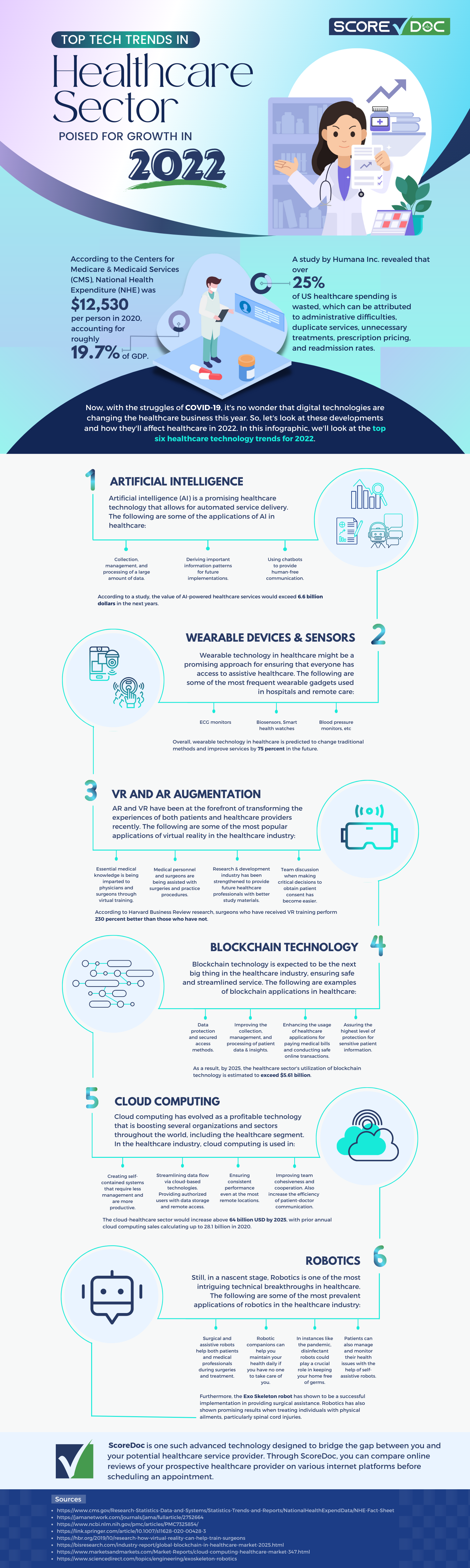 Top Tech Trends in Healthcare Sector Poised for Growth in 2022 ...
